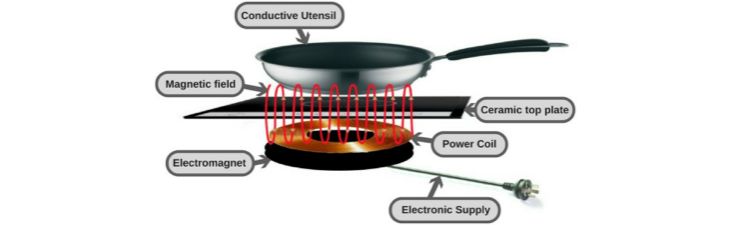 How Does Induction Cooking Work | InductionCooktopExpert